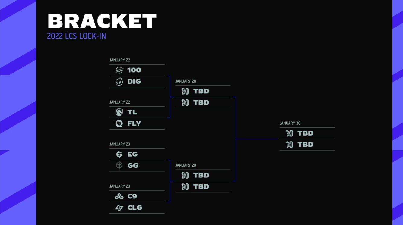 Here are the matchups for the 2022 LCS Lock In knockout stage - Dot Esports