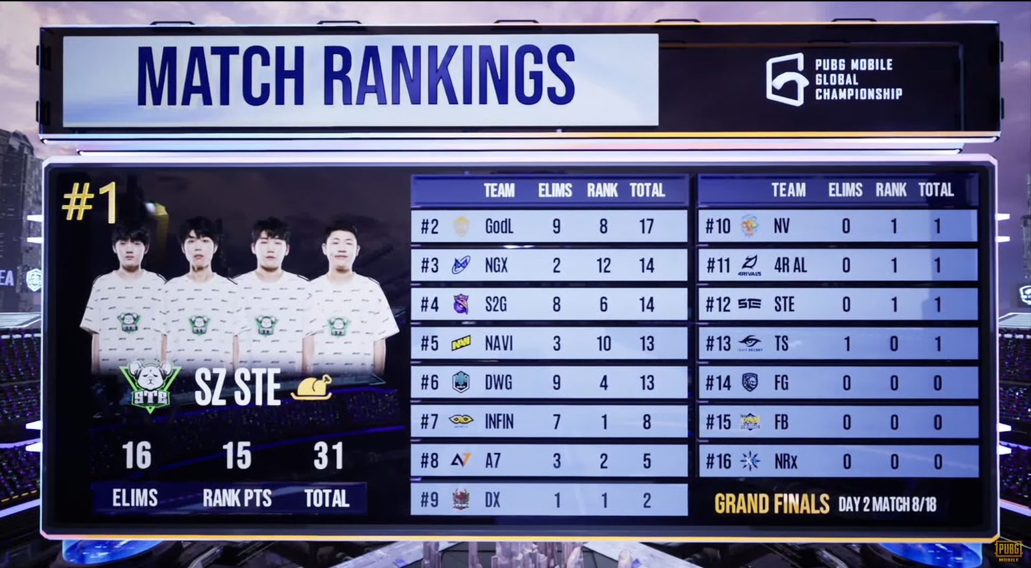 PMGC 2021 Finals: Overall Standings and Points Table - Dot Esports