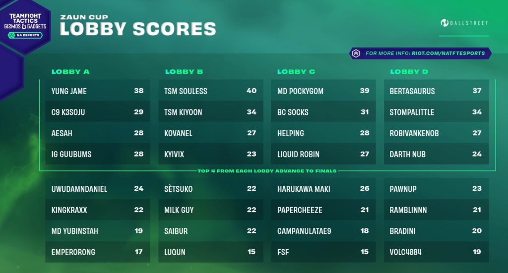 TFT Set 6 NA Zaun Cup: Standings, format, and schedule - Dot Esports