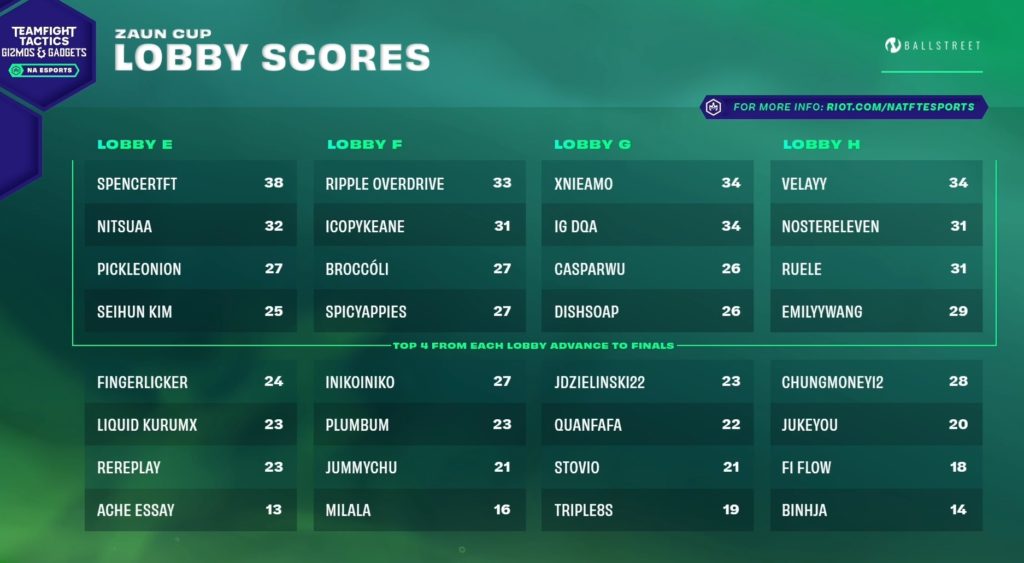 TFT Set 6 NA Zaun Cup: Standings, format, and schedule - Dot Esports