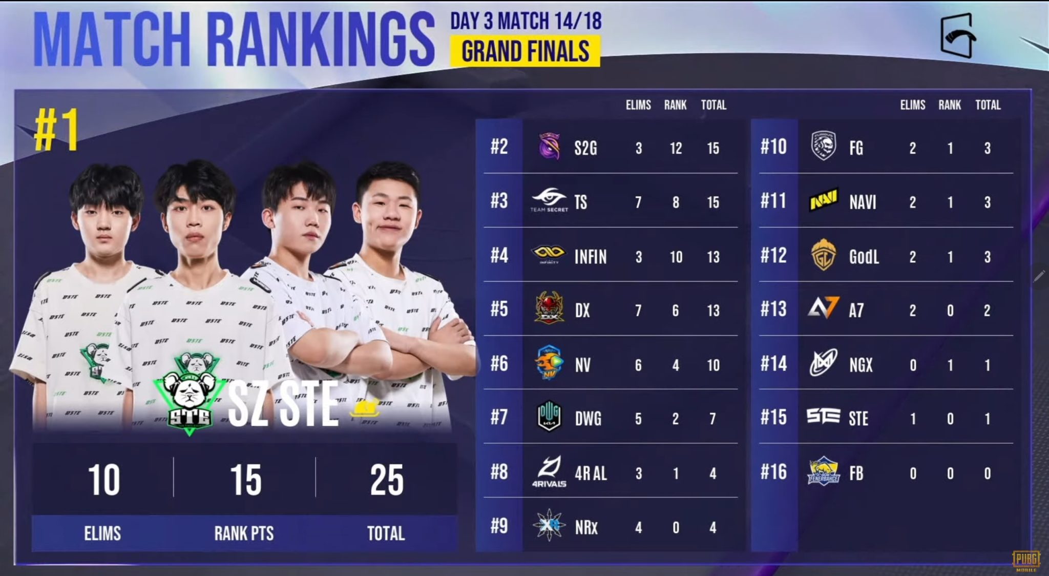PMGC 2021 Finals: Overall Standings and Points Table - Dot Esports