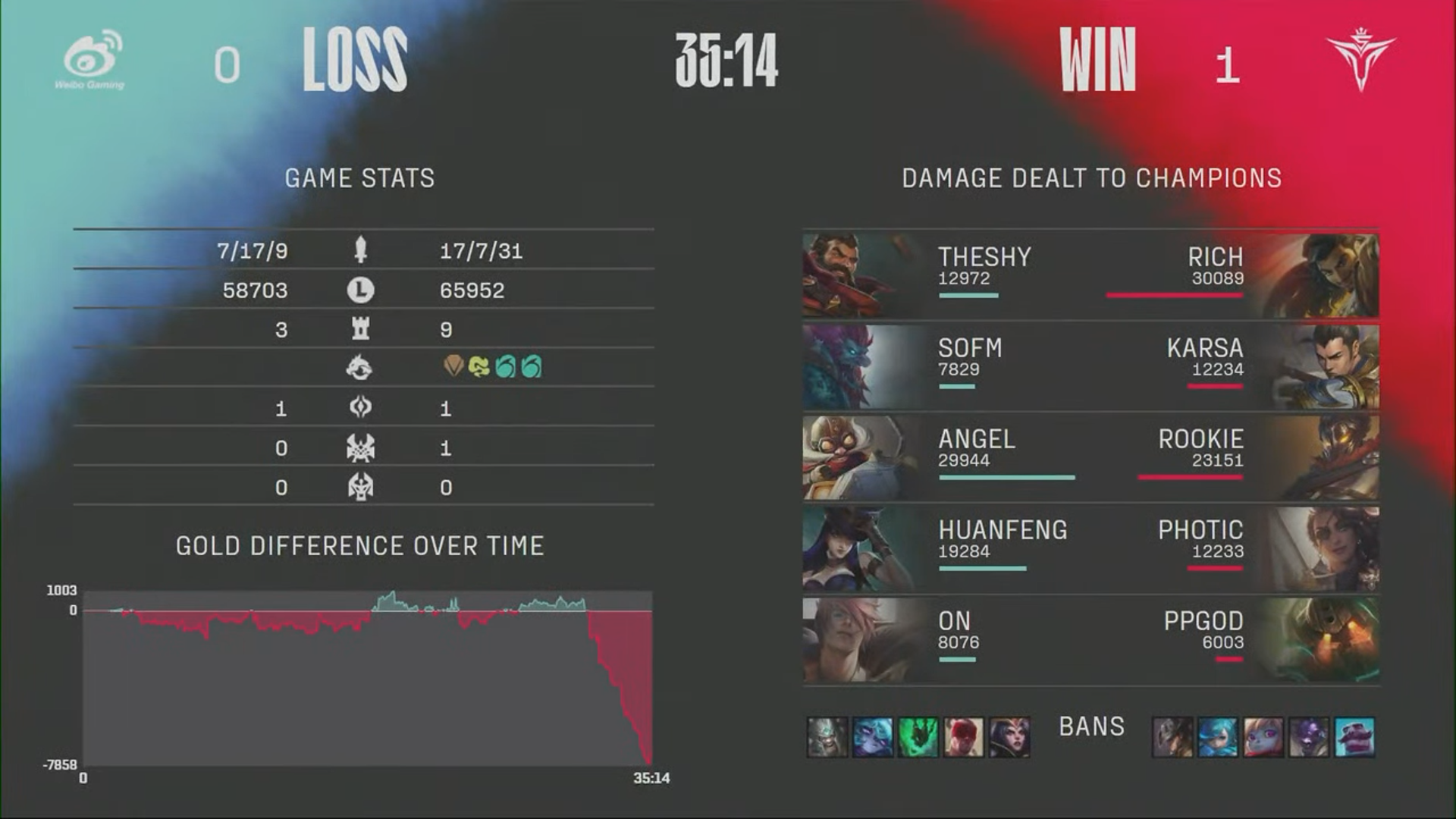 V5 dealt first loss of the split by Weibo Gaming's Huanfeng - Dot Esports