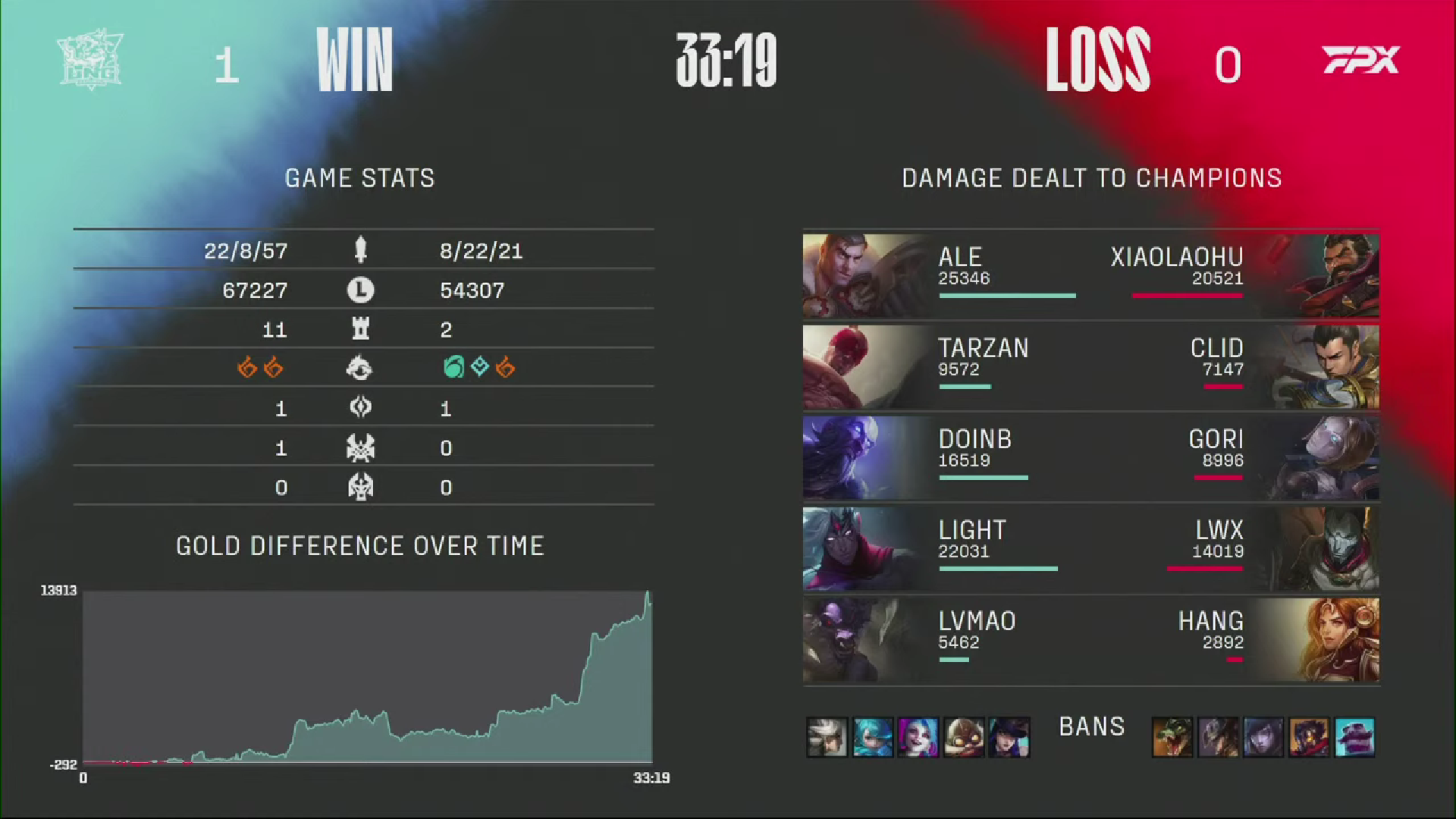 Doinb defeats his former team FunPlus Phoenix, LNG remain undefeated in ...