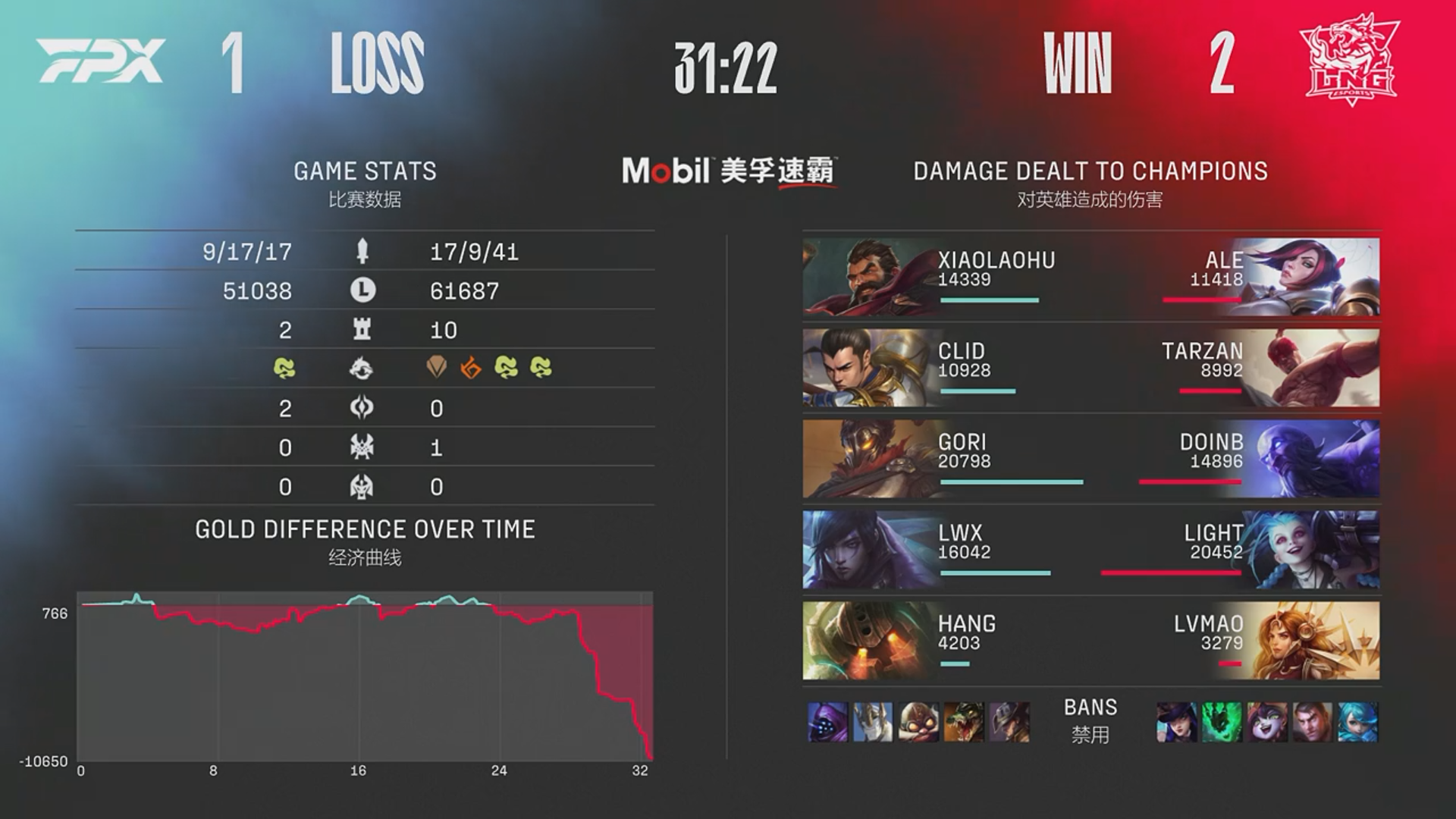 Doinb defeats his former team FunPlus Phoenix, LNG remain undefeated in 2022 LPL Spring Split ...