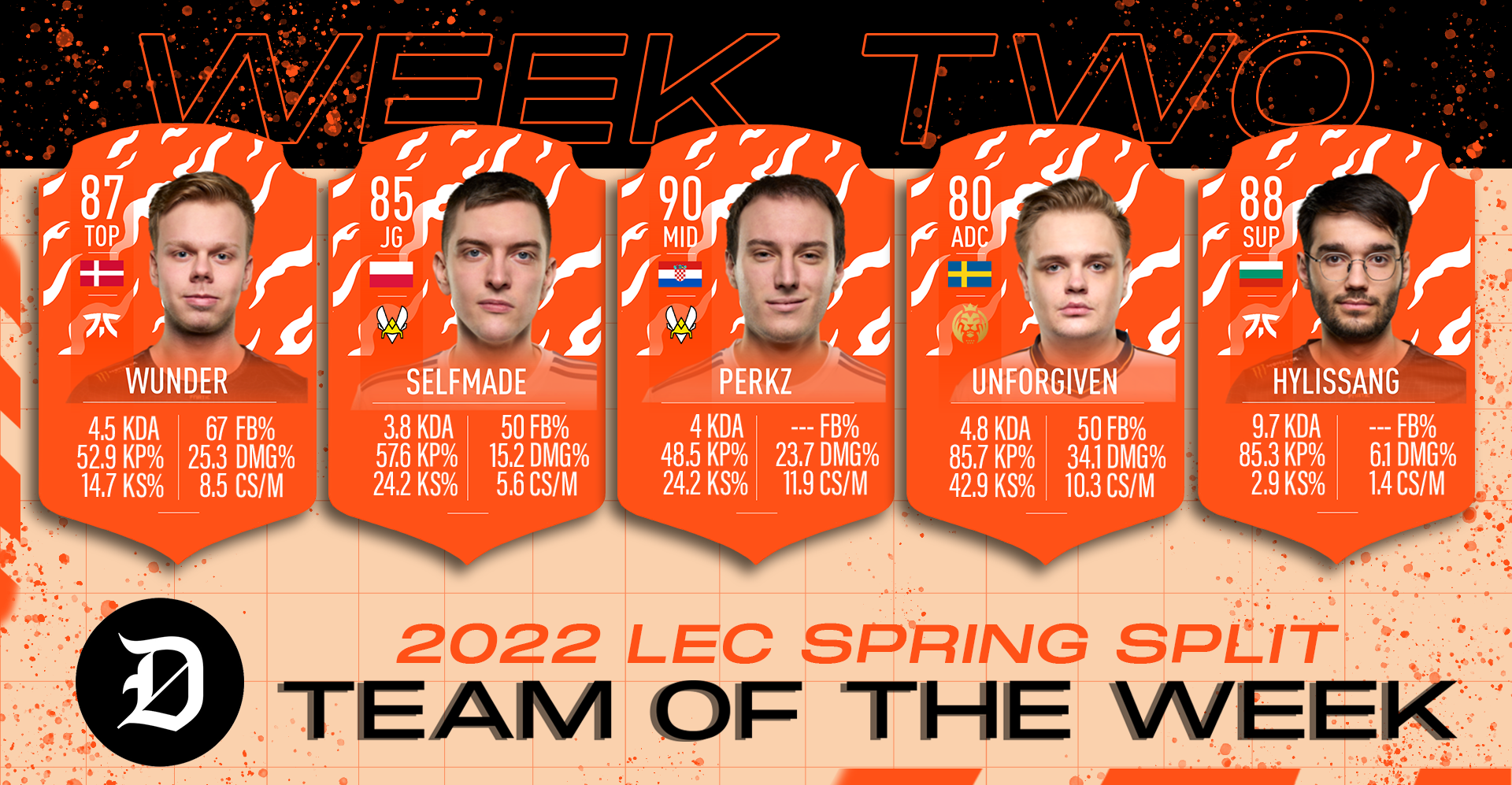 LEC Team of the Week: 2022 Spring Split week 2 - Dot Esports