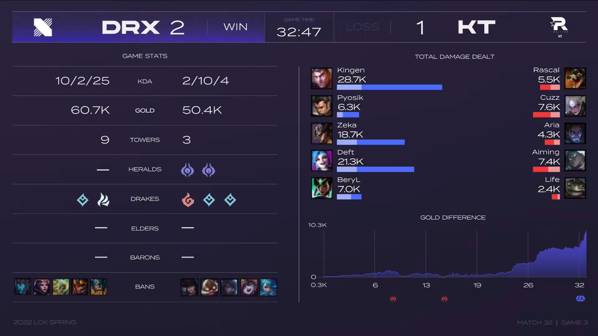 DRX beat KT Rolster in 3 games with help from their LCK CL team - Dot Esports