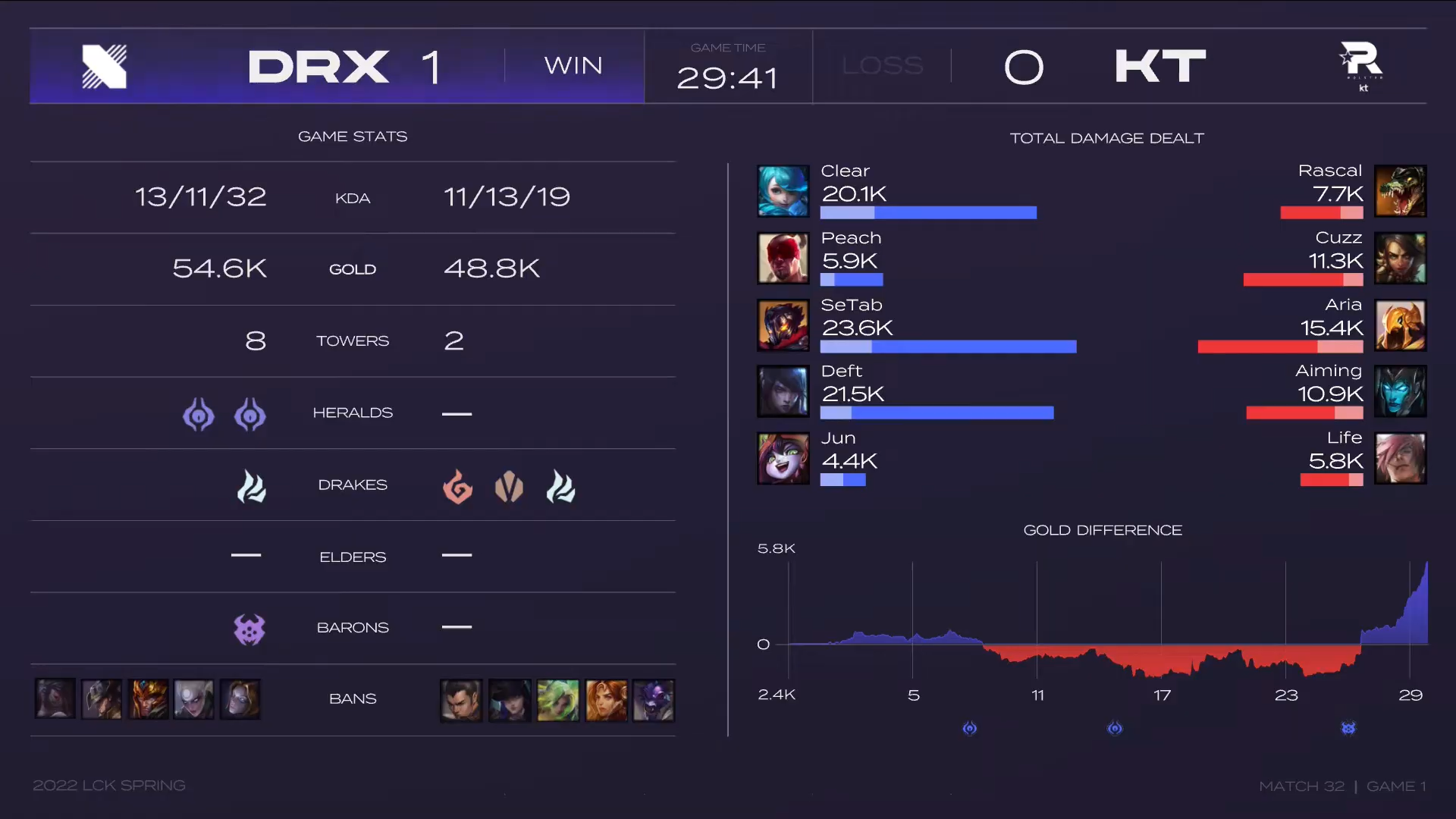 DRX beat KT Rolster in 3 games with help from their LCK CL team - Dot ...