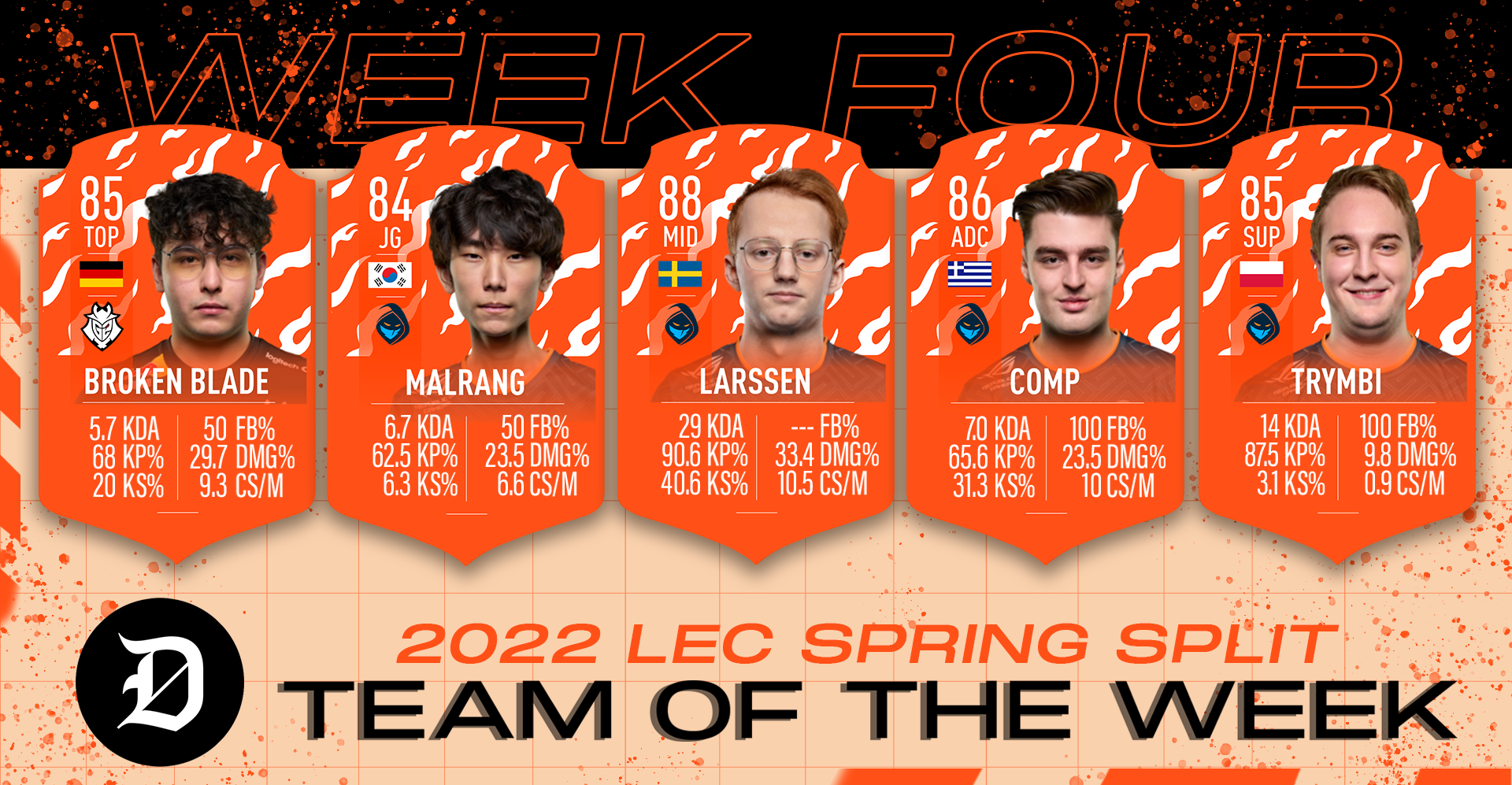 LEC Team of the Week: 2022 Spring Split week 4 - Dot Esports