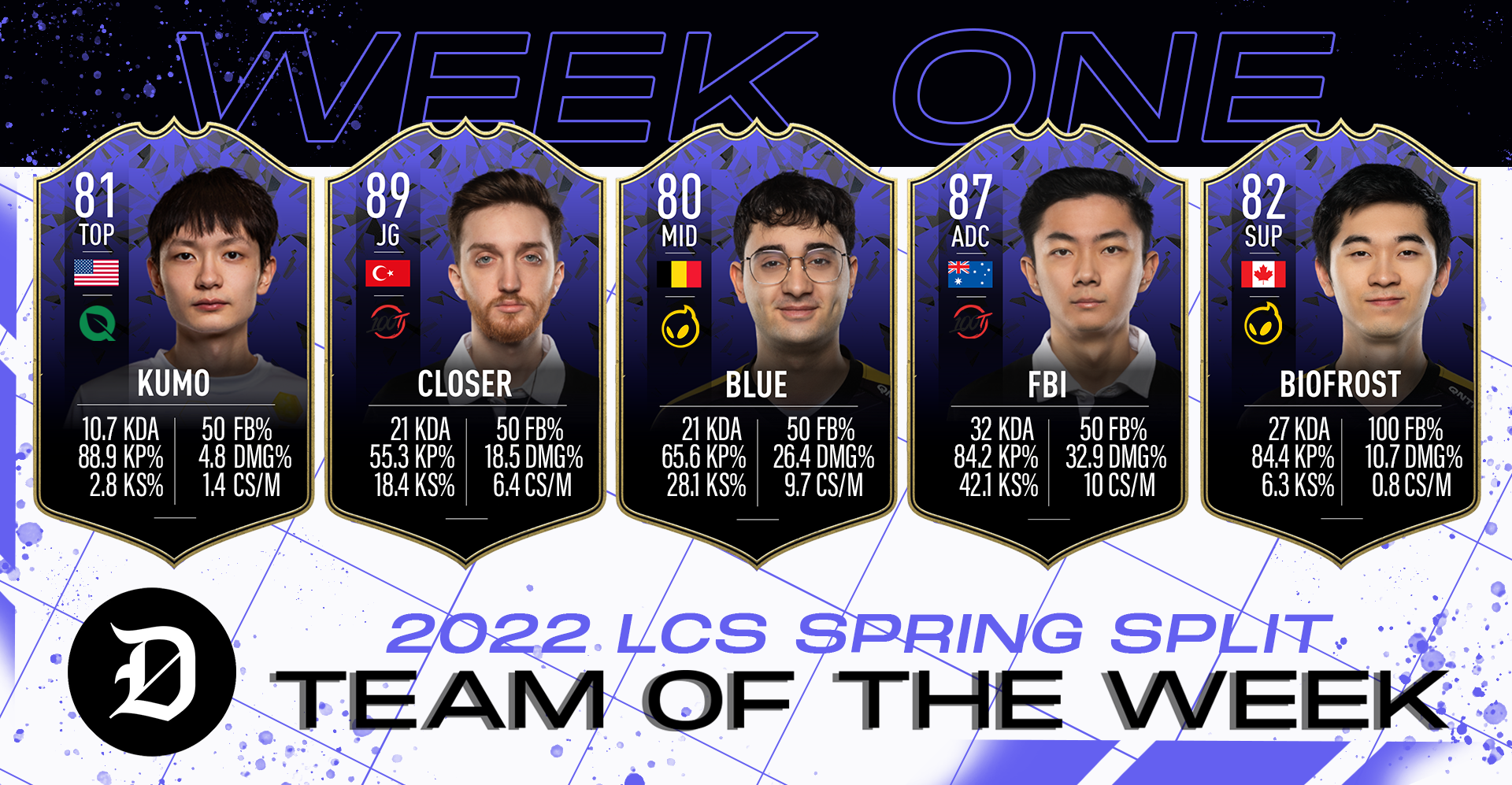 LCS Team of the Week: 2022 Spring Split week one - Dot Esports
