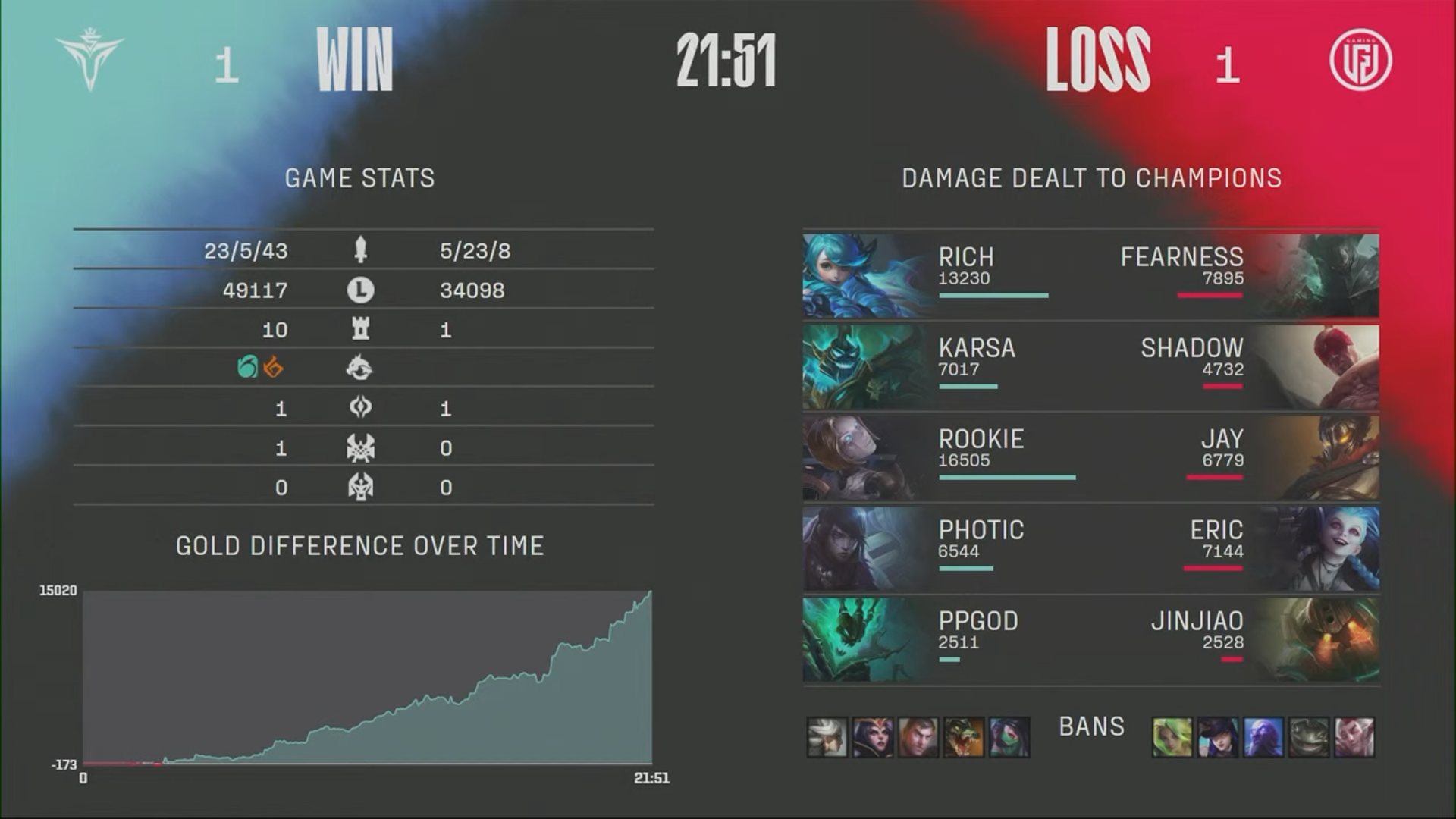 V5 bounce back to decimate LGD in the LPL's fastest game of 2022 - Dot ...