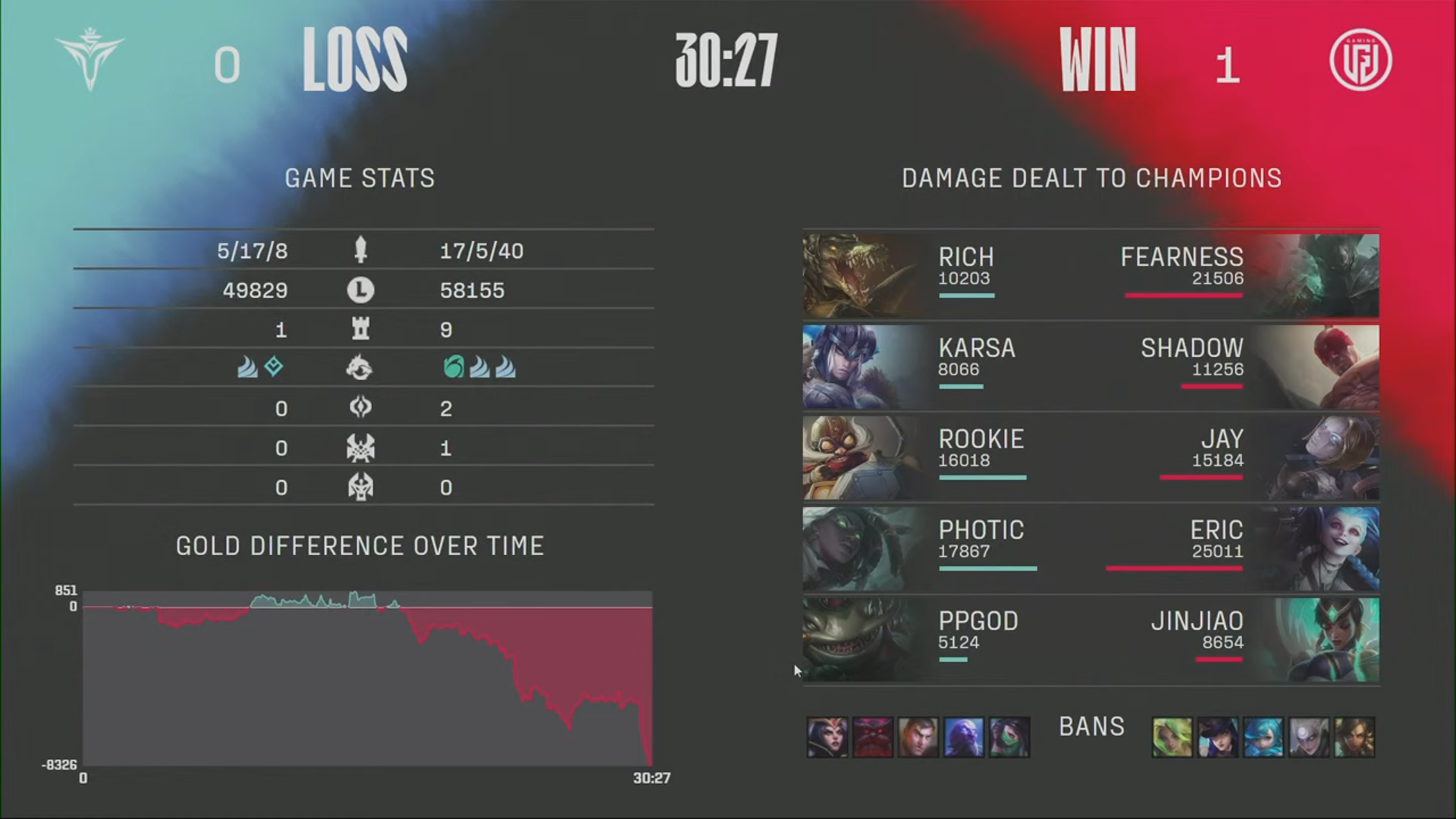 V5 bounce back to decimate LGD in the LPL's fastest game of 2022 - Dot ...