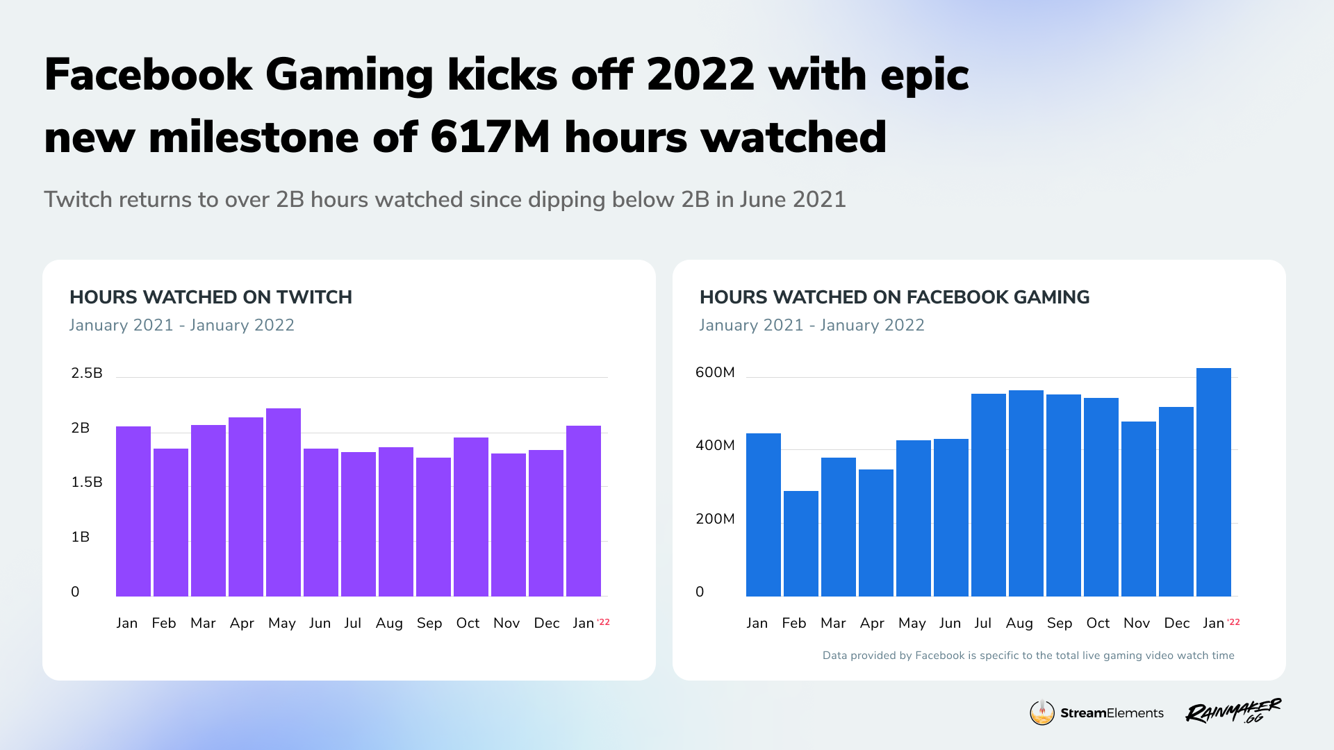 Facebook Gaming hits new viewership milestone, Twitch back to 2 billion ...