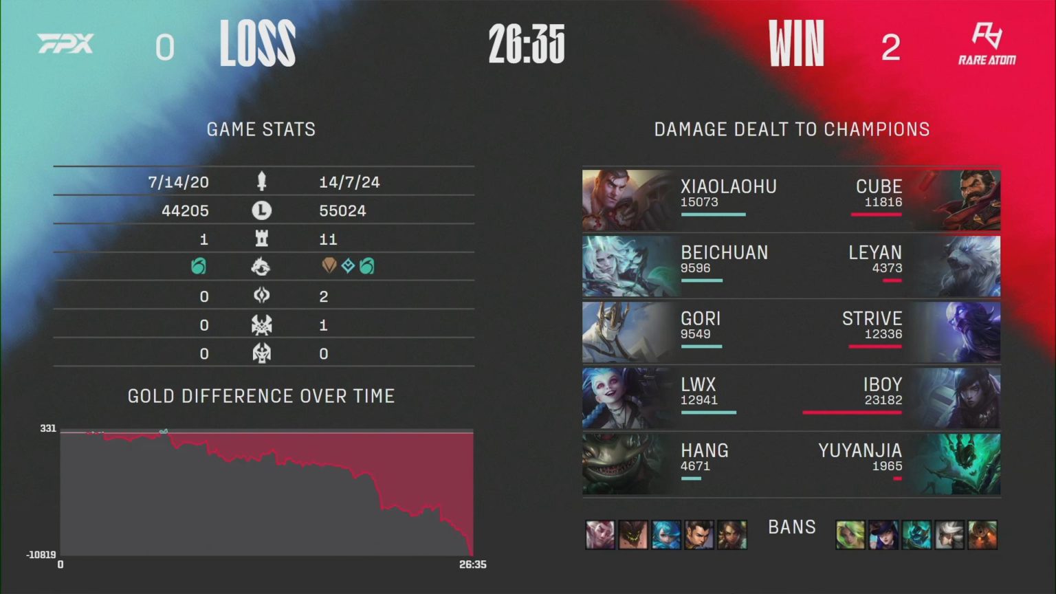 Rare Atom stun FPX, overtake them in 2022 LPL Spring Split standings ...