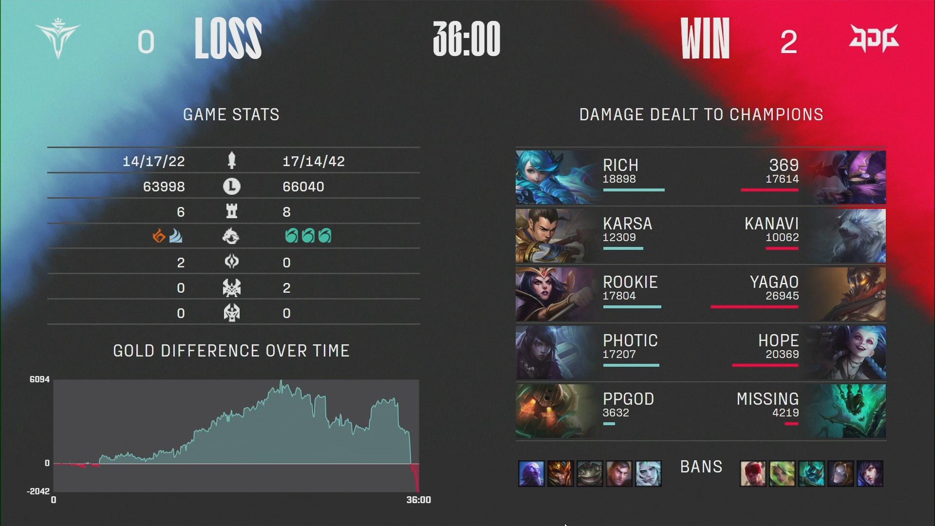 V5 throw 6,000 gold lead to concede 0-2 upset to JDG in 2022 LPL Spring ...