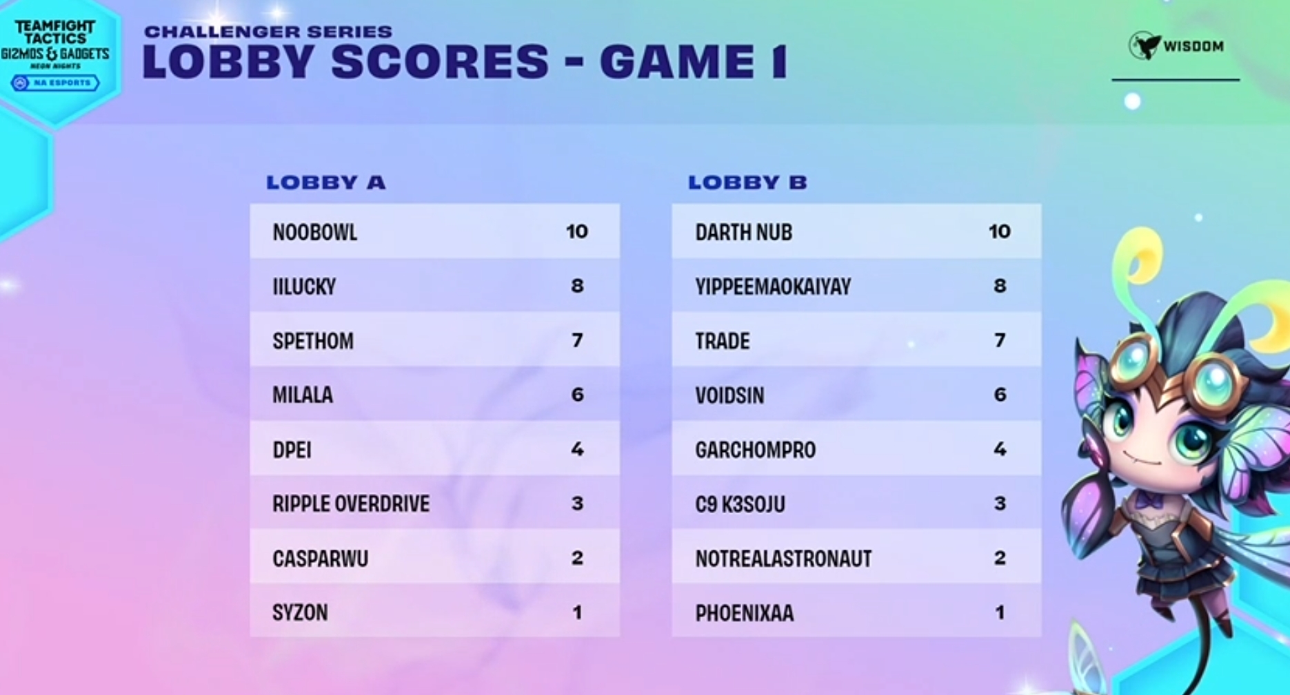 TFT 6.5 Neon Nights Challenger Series: Standings, meta, and scores ...