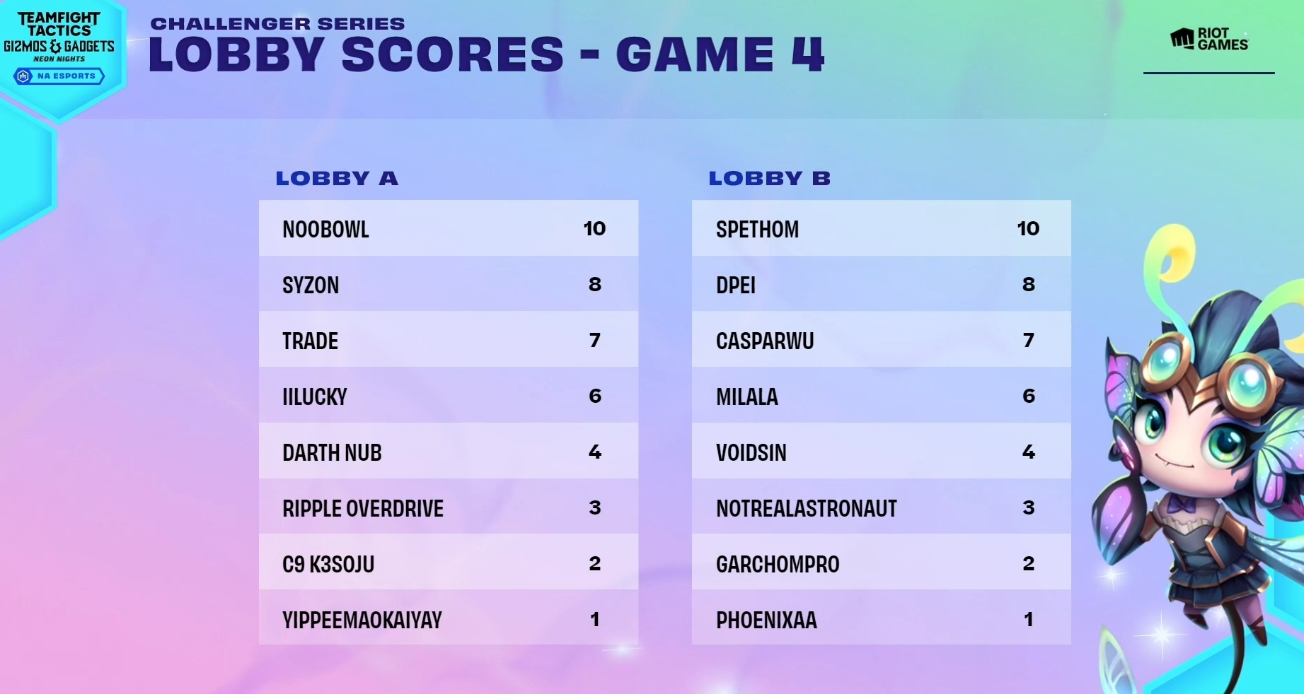TFT 6.5 Neon Nights Challenger Series: Standings, meta, and scores ...