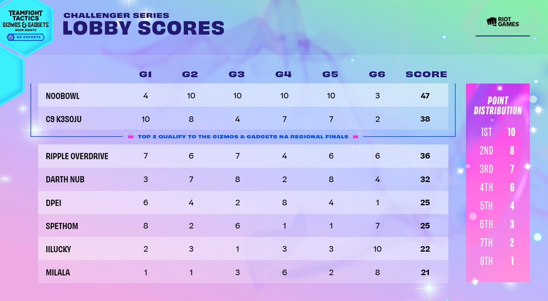 Noobowl, C9 k3soju dominate final lobby at TFT 6.5 Challenger Series ...