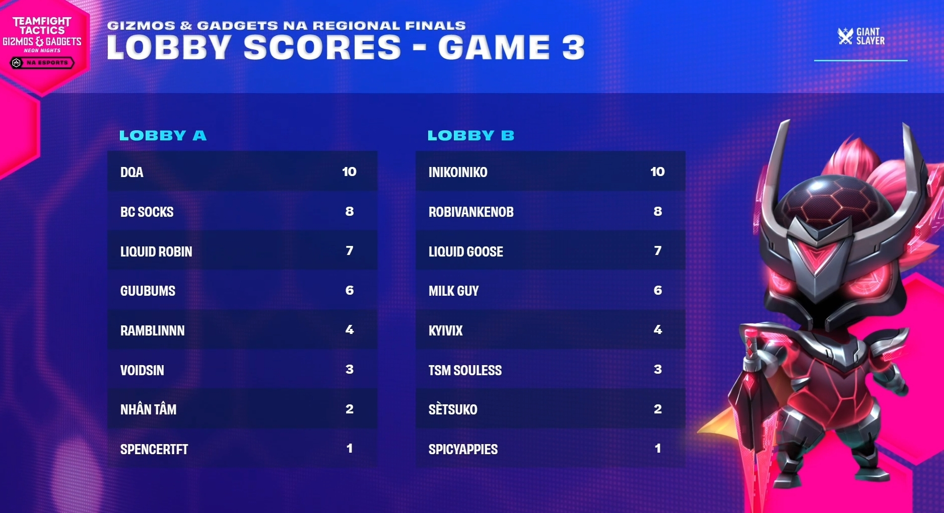 TFT 6.5 Neon Nights NA Regional Finals: Standings, scores, and schedule ...