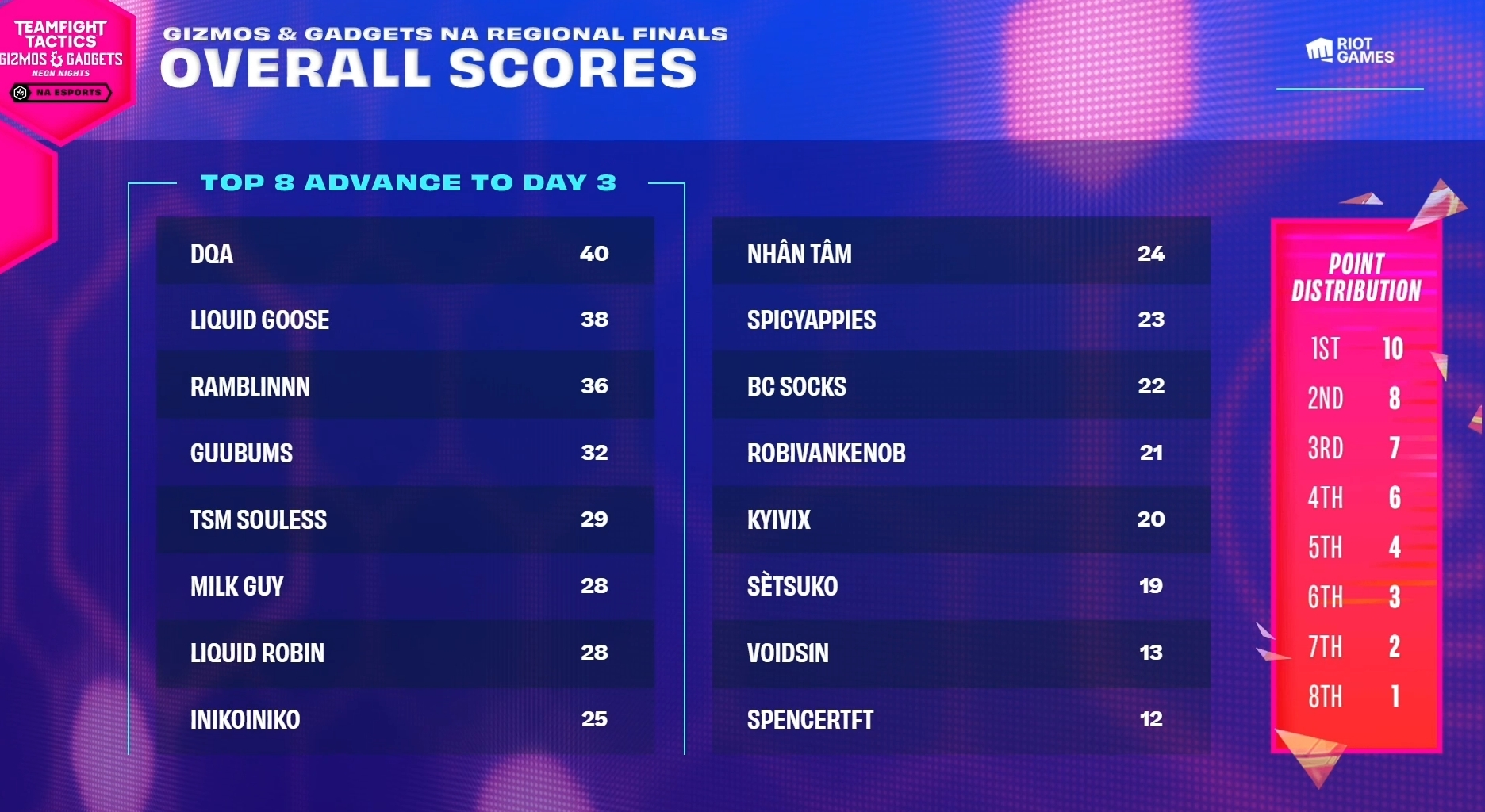TFT 6.5 Neon Nights NA Regional Finals: Standings, scores, and schedule ...