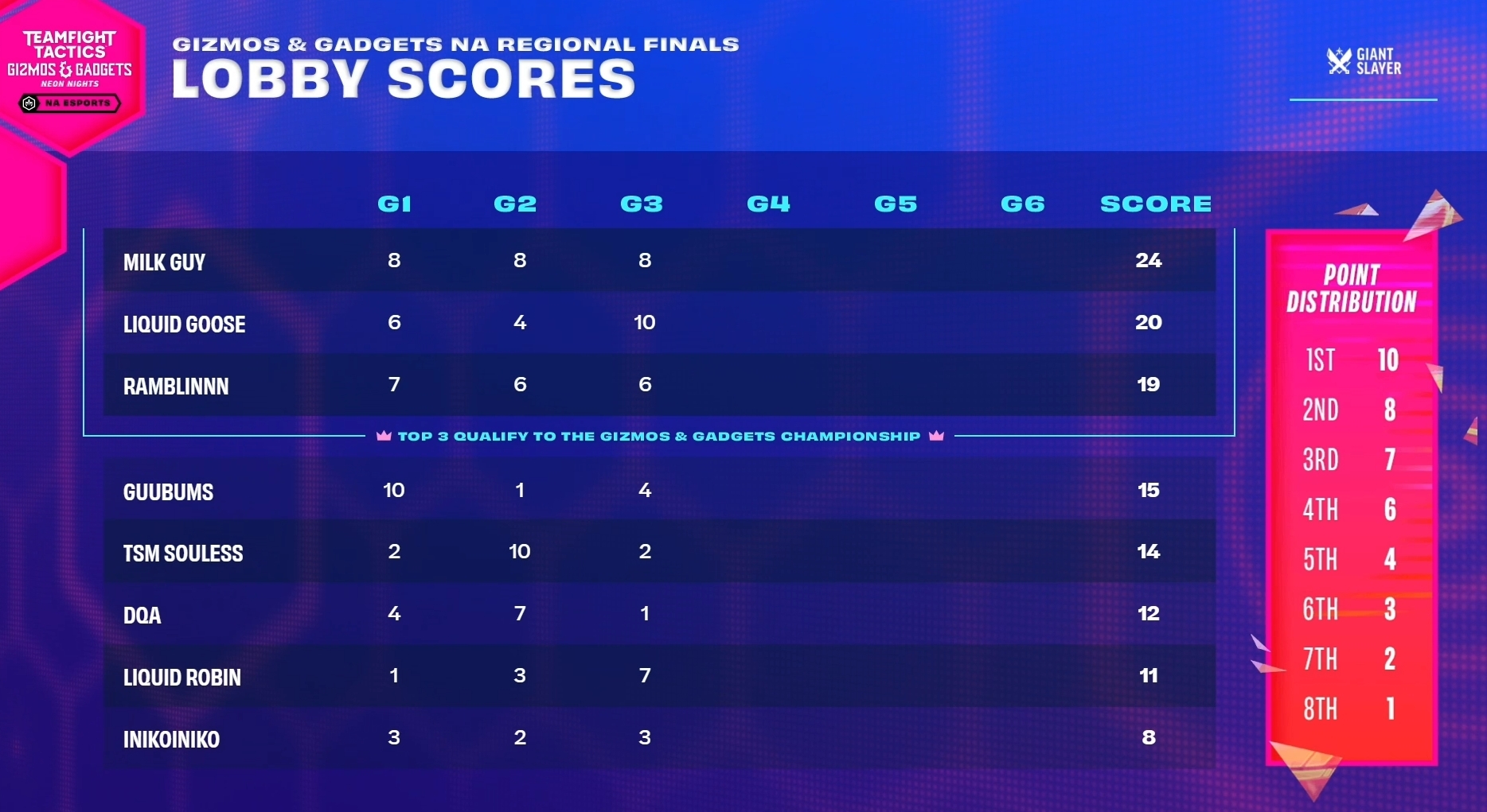 TFT 6.5 Neon Nights NA Regional Finals: Standings, scores, and schedule ...