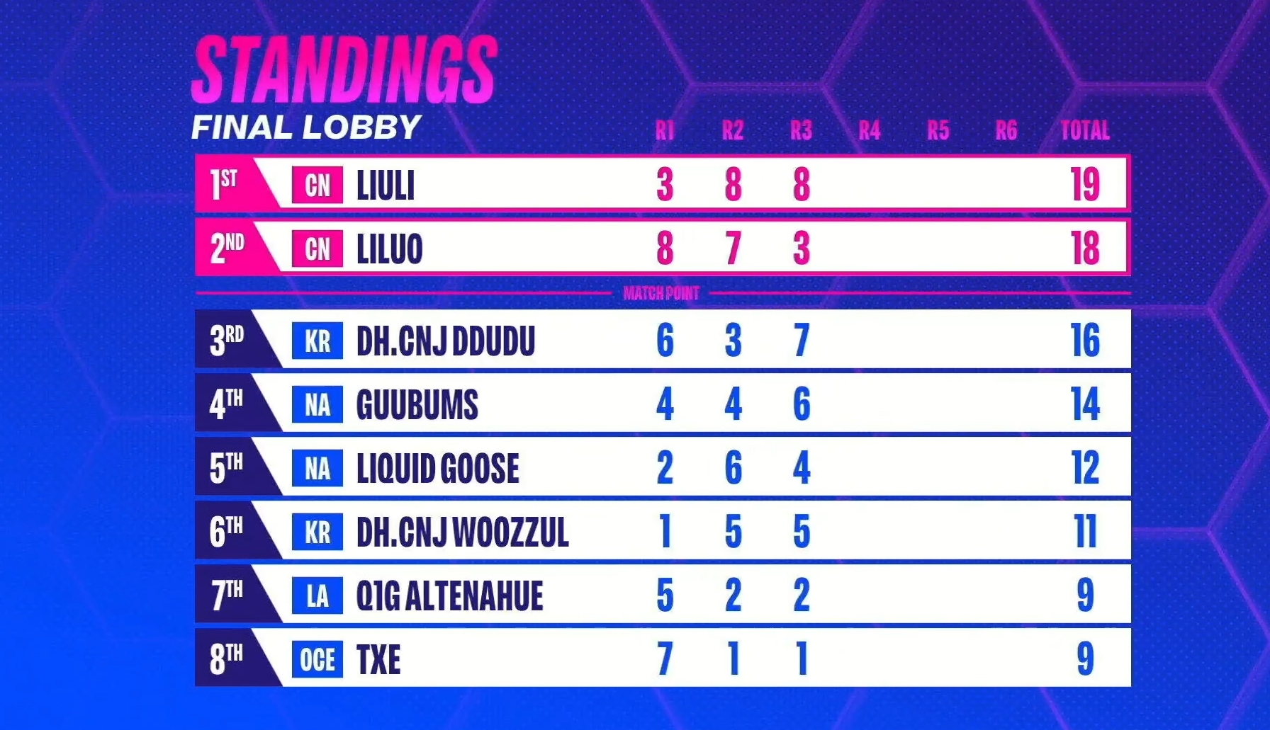 TFT Gizmos and Gadgets World Championship: Standings, scores, and ...