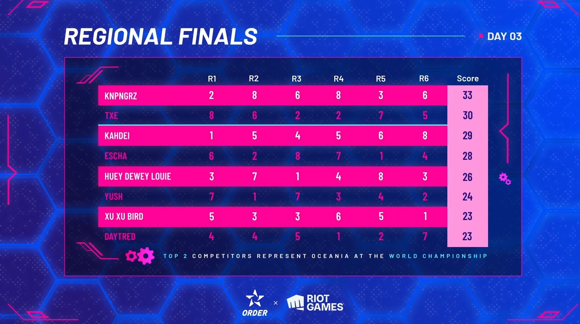 TFT 6.5 Oceanic Regional Finals: Standings, scores, and schedule - Dot ...