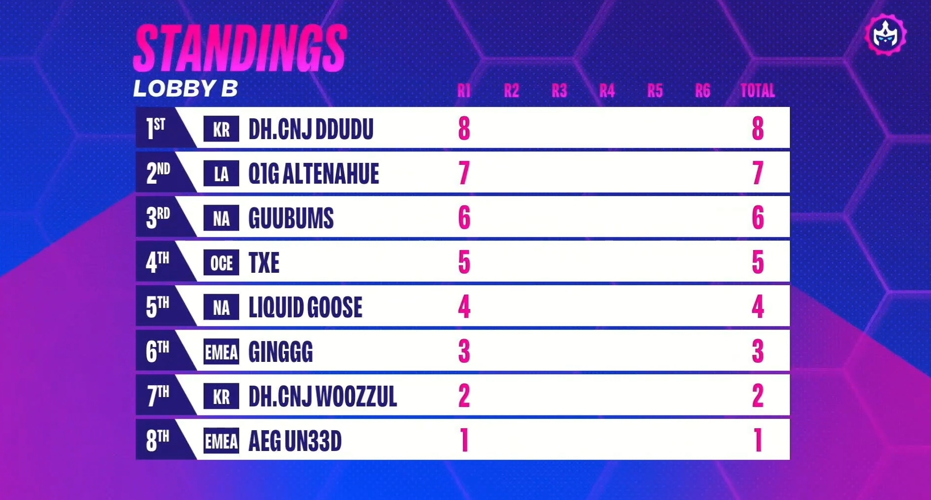 TFT Gizmos and Gadgets World Championship: Standings, scores, and ...