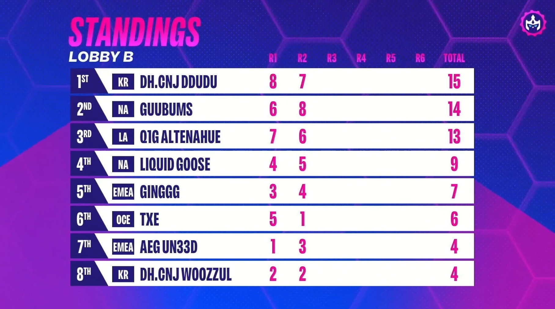 TFT Gizmos and Gadgets World Championship: Standings, scores, and ...