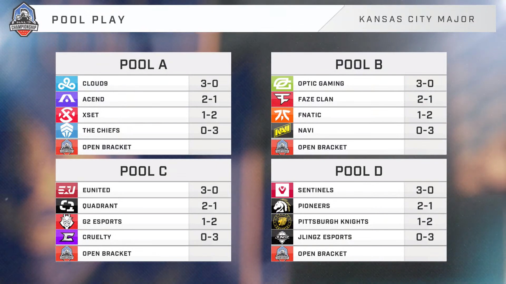 North America dominates HCS Kansas City on day one - Dot Esports