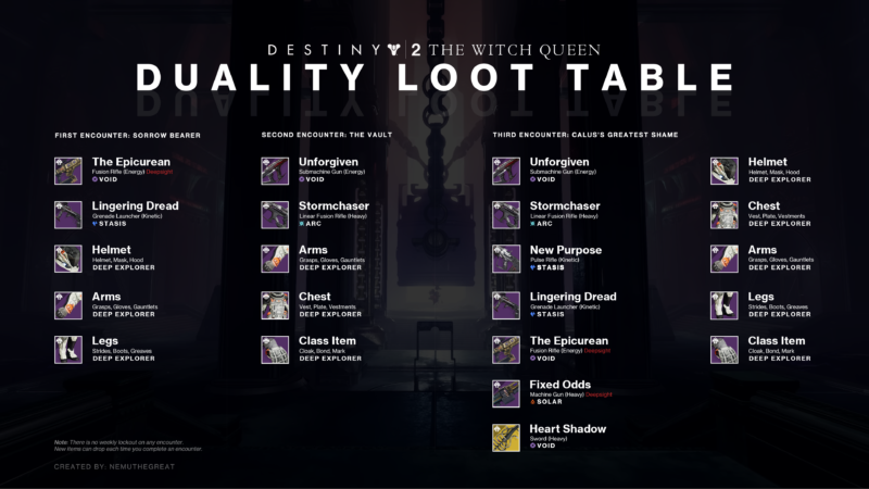 Duality loot table in Destiny 2: Dungeon weapons, armor, and Exotic ...