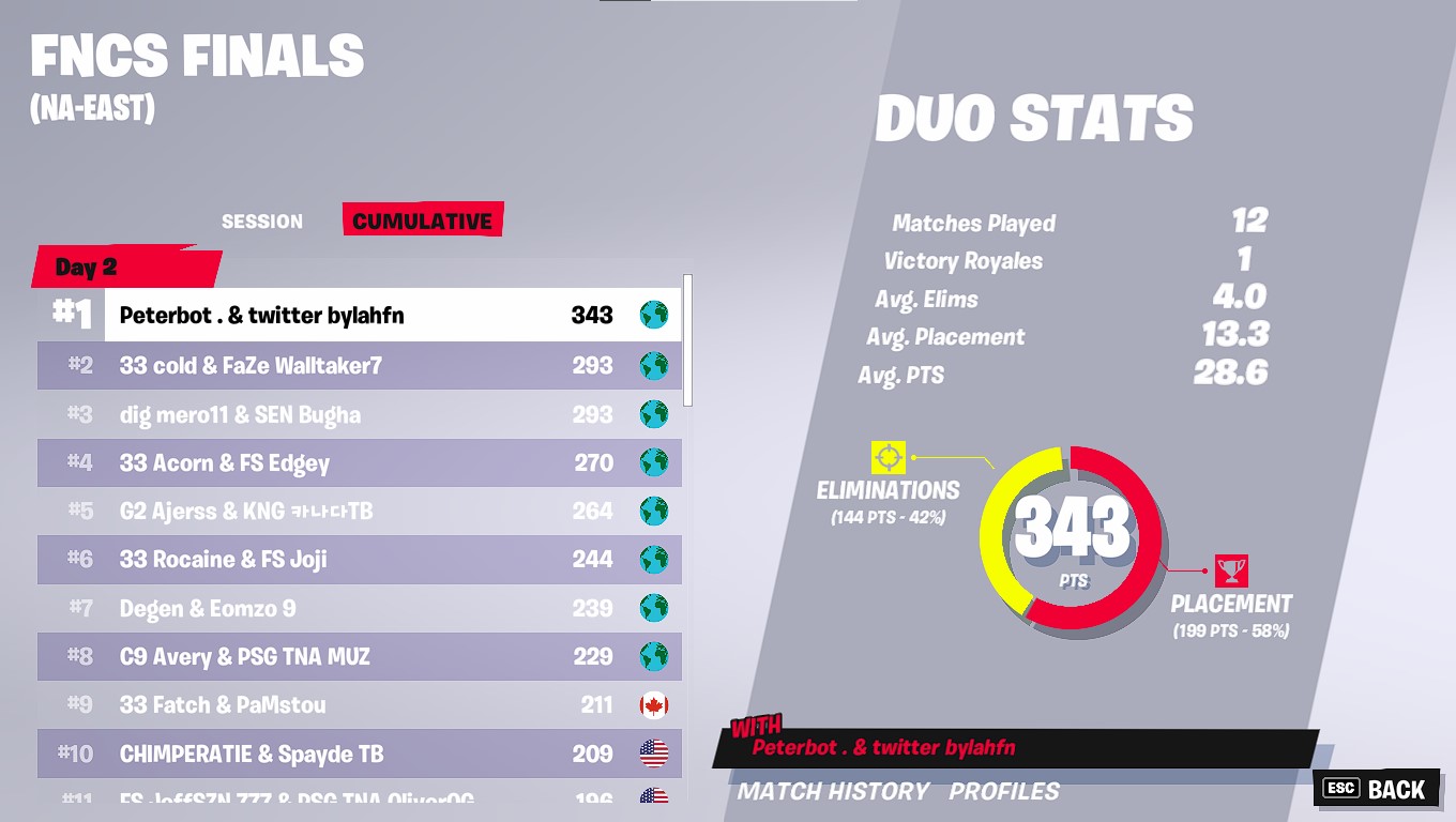 Fortnite FNCS Chapter 3, season 2: Scores and standings - Dot Esports