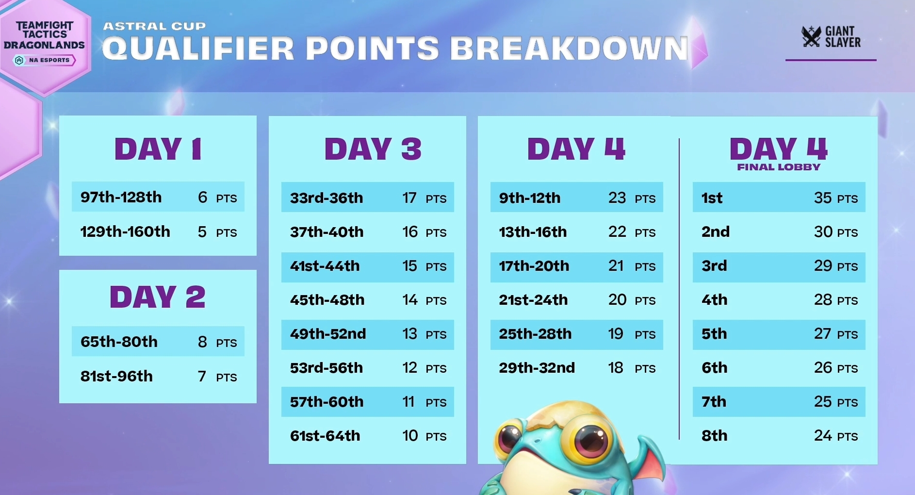 TFT Set 7 NA Astral Cup: Standings, format, and updates - Dot Esports