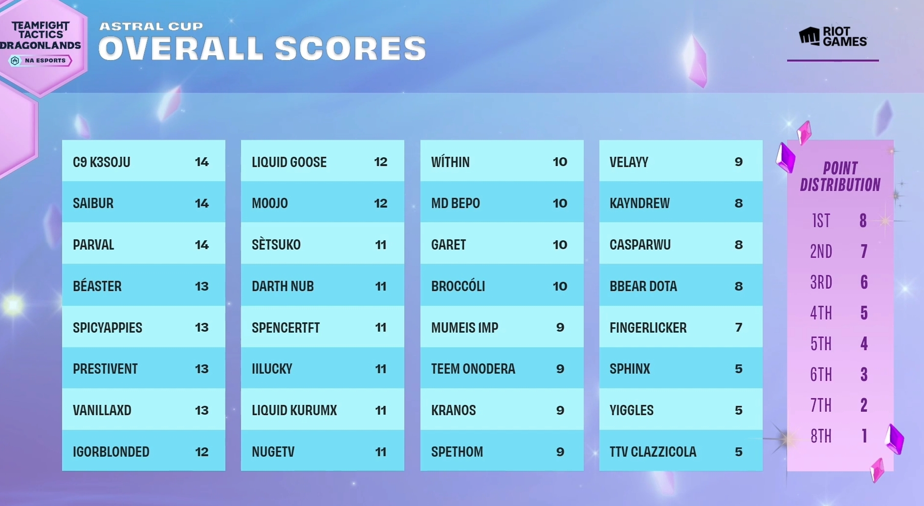 TFT Set 7 NA Astral Cup: Standings, format, and updates - Dot Esports