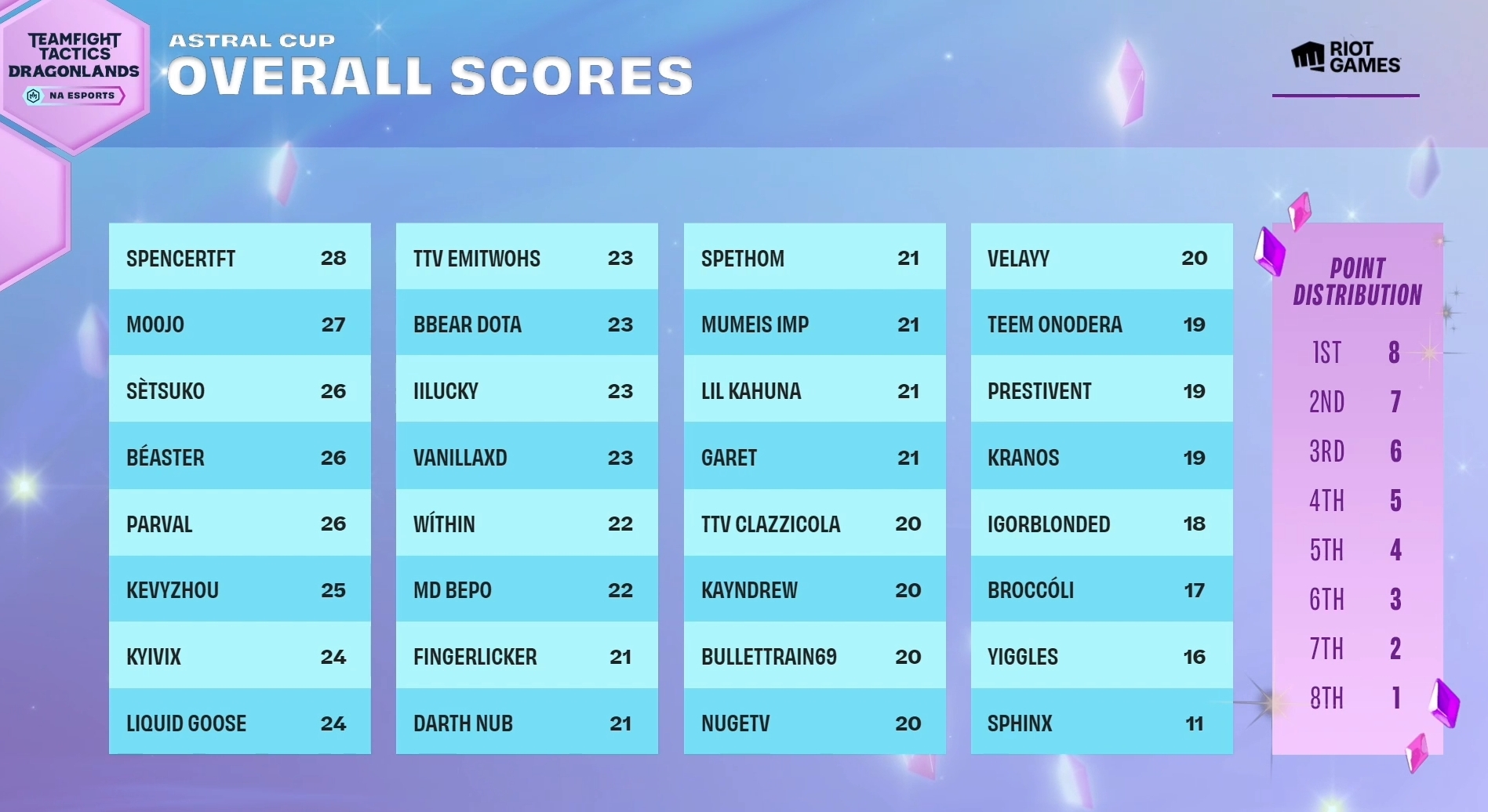 TFT Set 7 NA Astral Cup: Standings, format, and updates - Dot Esports