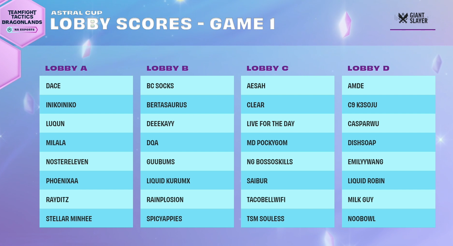 TFT Set 7 NA Astral Cup: Standings, format, and updates - Dot Esports