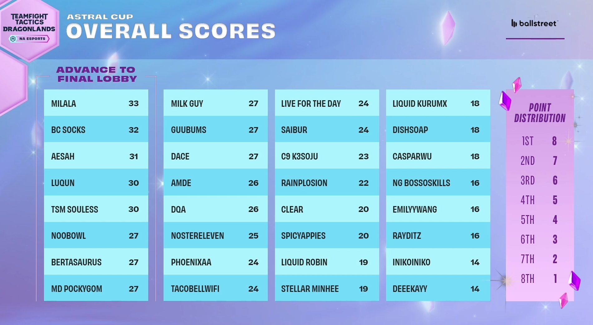 TFT Set 7 NA Astral Cup: Standings, format, and updates - Dot Esports