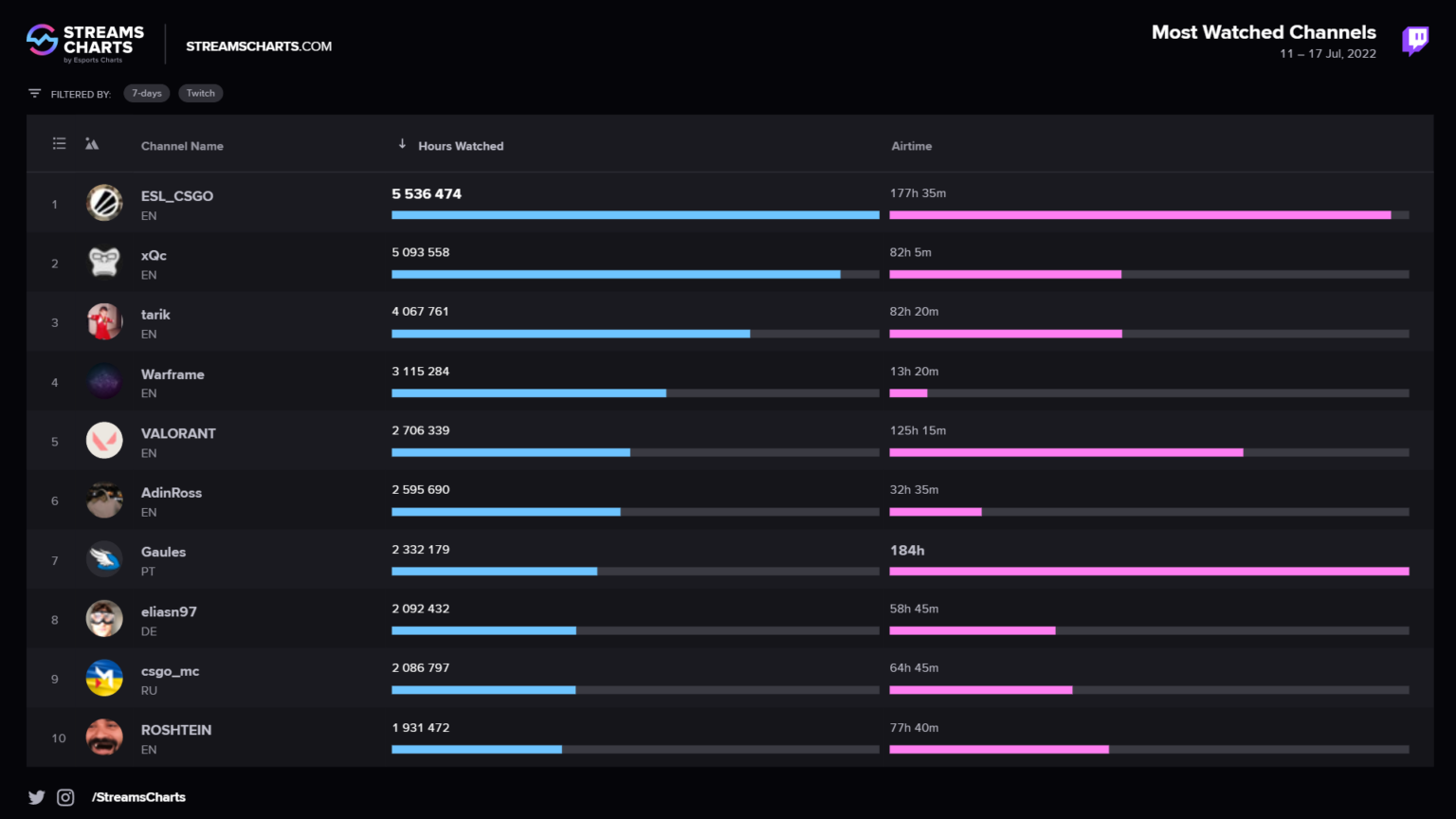 Top Twitch channels for July 11 to 17: Tarik leverages VCT Masters for ...