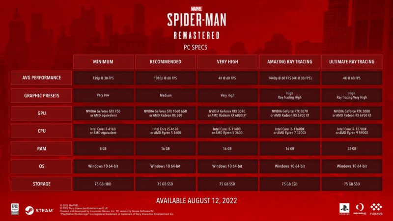 Here are the PC specs for Marvel's Spider-Man Remastered - Dot Esports