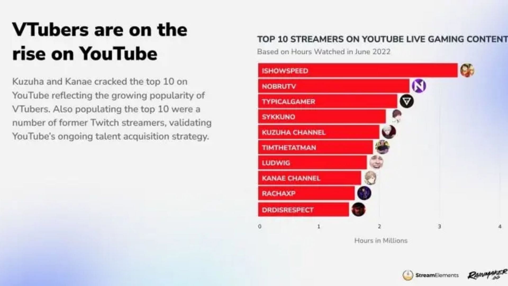 No slowing down: IShowSpeed is fastest growing streamer on YouTube ...
