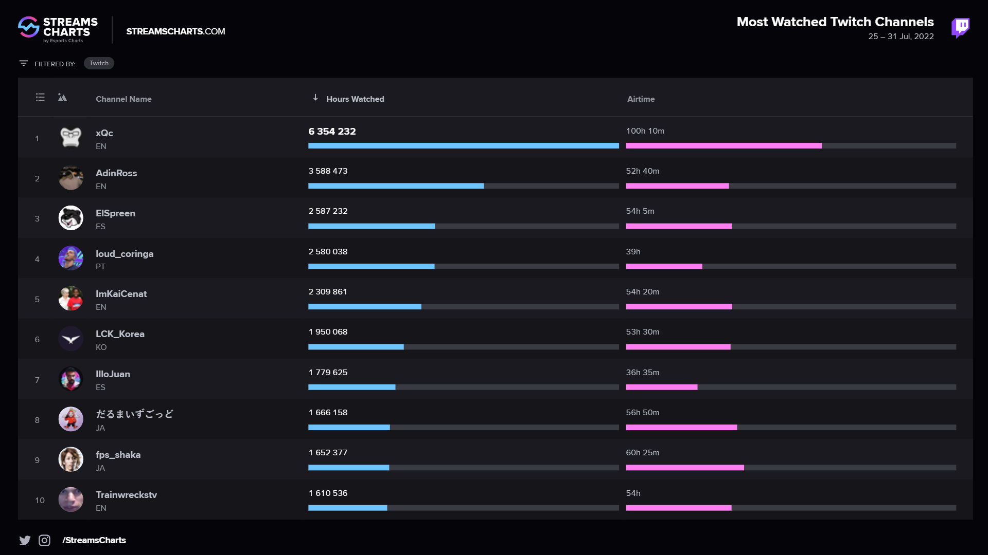Top Twitch channels July 25 to 31: What’s in a name? - Dot Esports