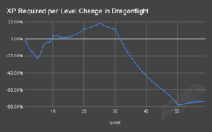 World of Warcraft XP requirements slashed in Dragonflight - Dot Esports