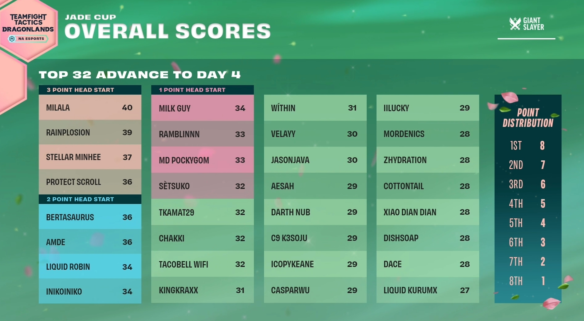 TFT Set 7 NA Jade Cup: Standings, format, and updates - Dot Esports