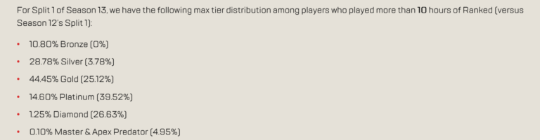 Apex Legends season 13 ranked percentages for all splits - Dot Esports