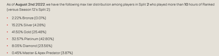Apex Legends season 13 ranked percentages for all splits - Dot Esports