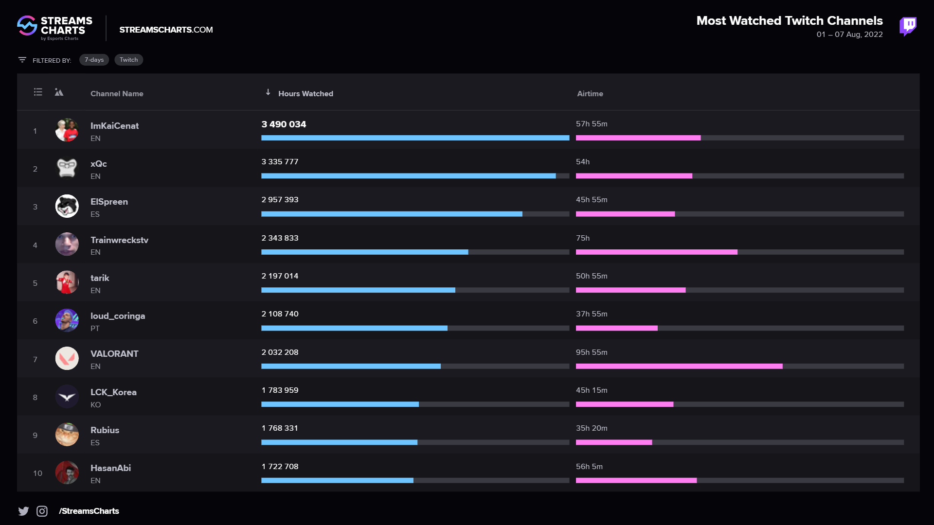 Top Twitch channels, Aug. 1 to 7: YouTube star Kai Cenat turns heads - Dot Esports