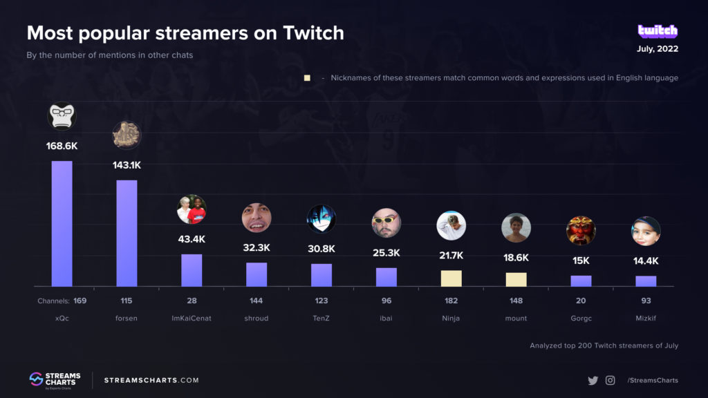 xQc, Forsen, Shroud among most talked about Twitch streamers - Dot Esports