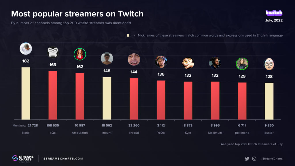xQc, Forsen, Shroud among most talked about Twitch streamers - Dot Esports