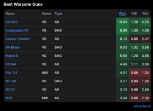 Best Call of Duty: Warzone Stat Tracking Sites - Dot Esports