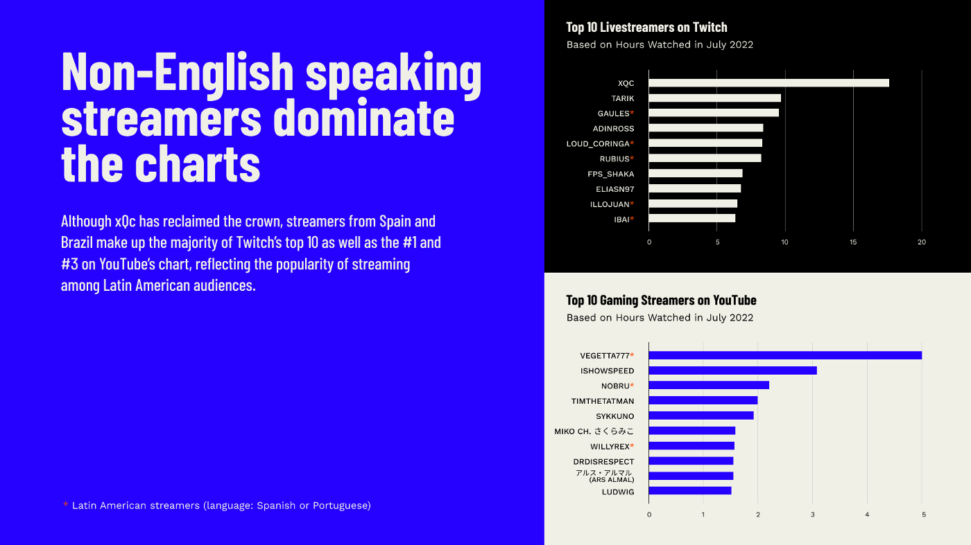YouTube, Twitch viewership grew slightly in July as non-English ...