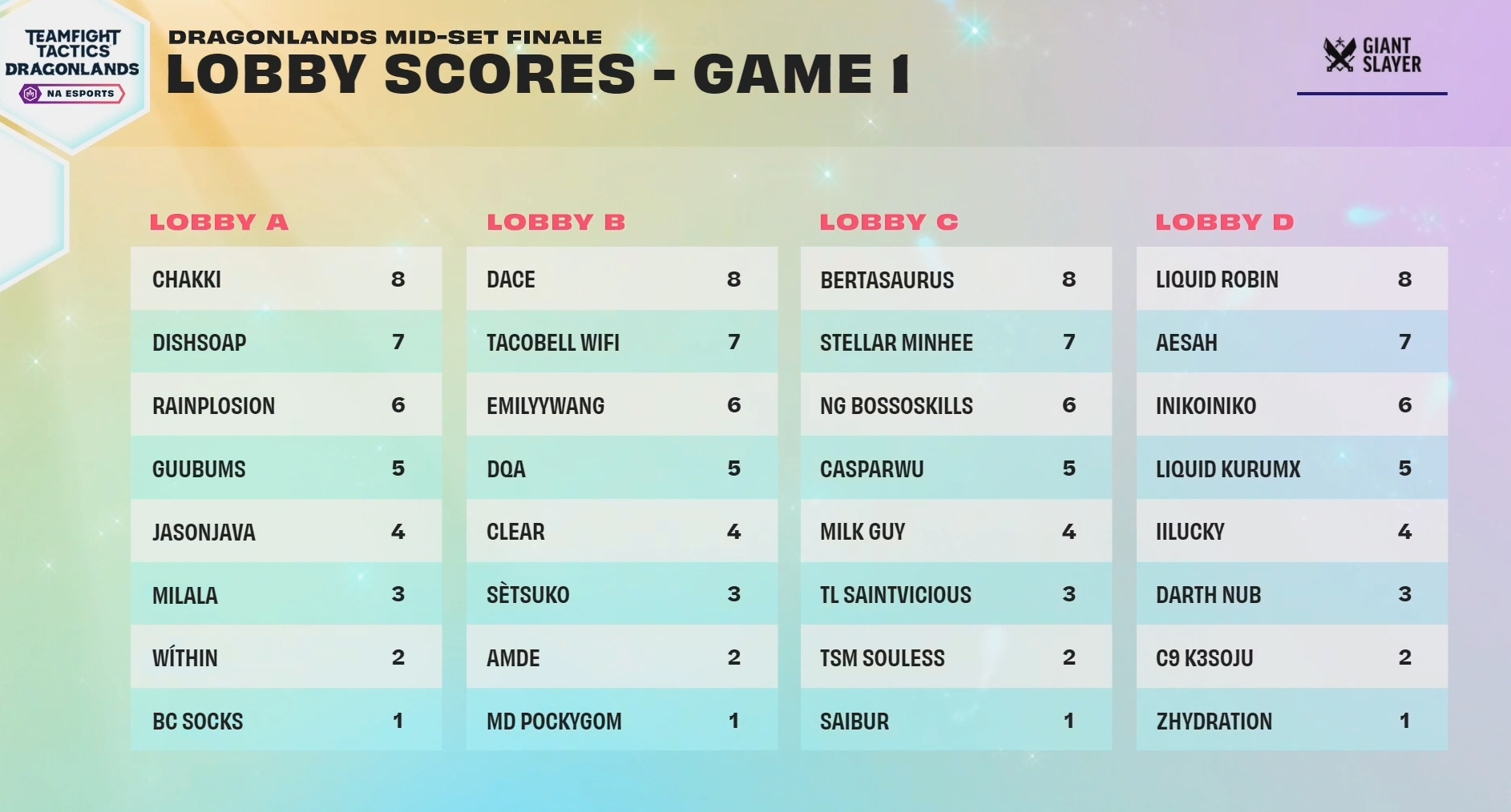 TFT Dragonlands Mid-Set Finale: Standings, format, and scores - Dot Esports